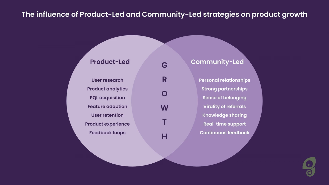 What is Community-Led Growth? (With Examples)